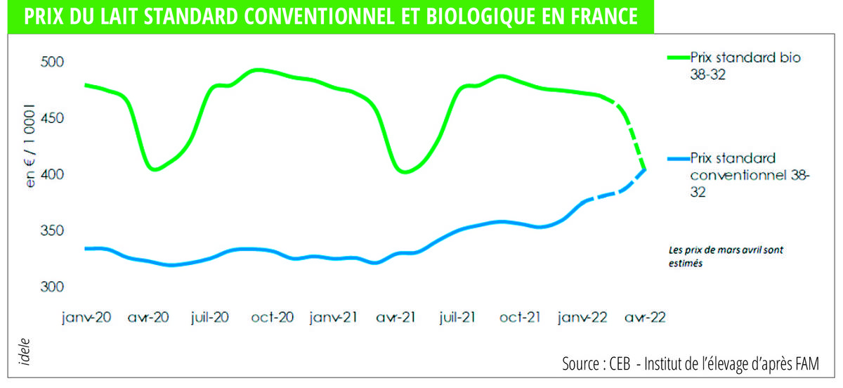Lait | En mai, le lait bio au même niveau que le lait conventionnel ...