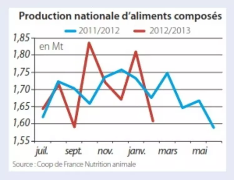 La production nationale d’aliments composés est en recul SUR février ...