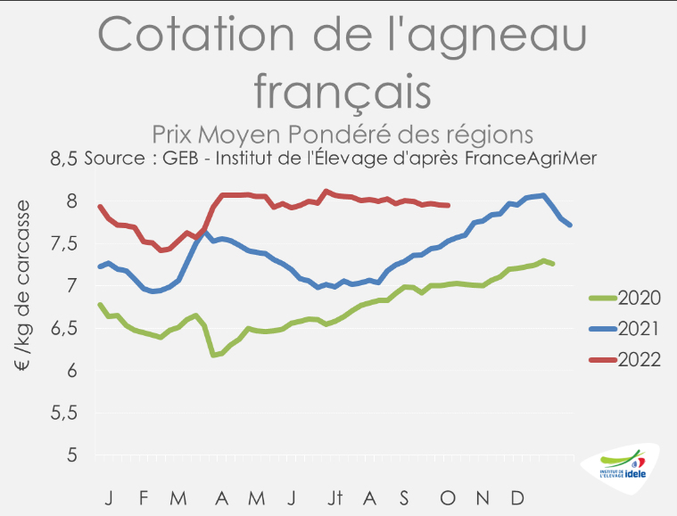 Cotation des agneaux français | La cotation des agneaux français peine ...